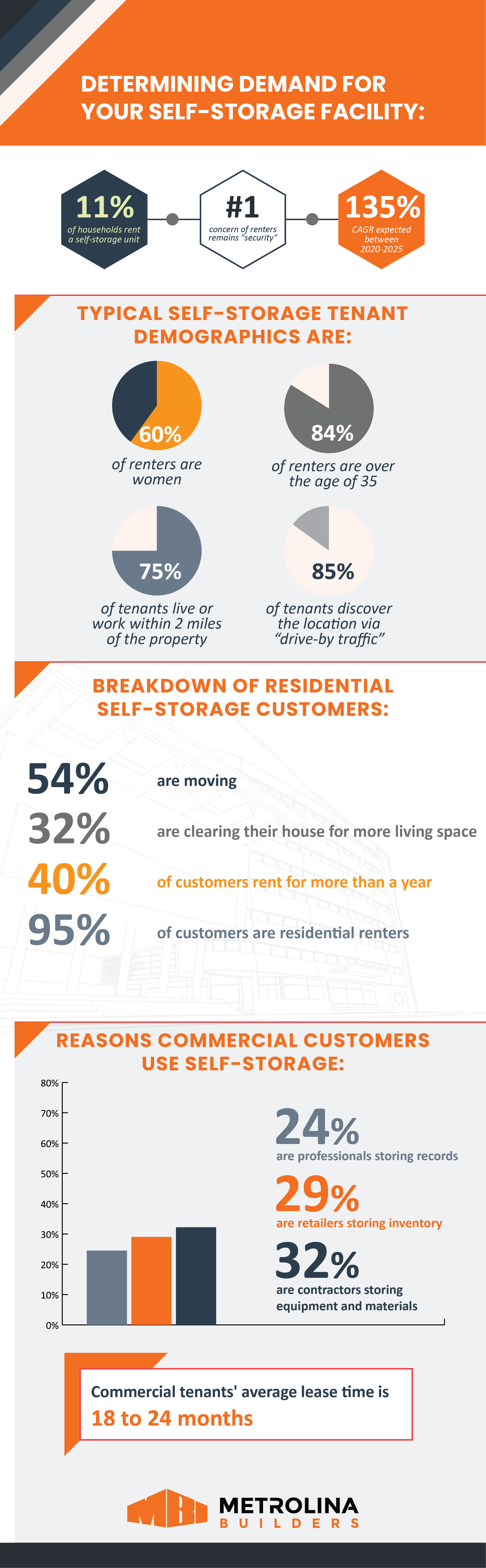 Building Self-Storage: The Secret to Reducing Costs & Increasing Profits